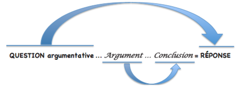 Question argumentative | Dictionnaire de l'argumentation 2021