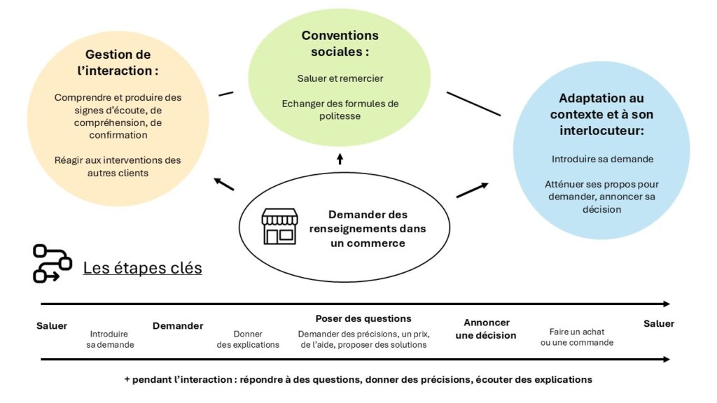 Demander des renseignements - Projet INTERFAC-TSAProjet INTERFAC-TSA